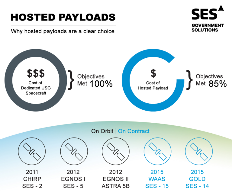 Hosted Payloads Infographic - SES Space and Defense